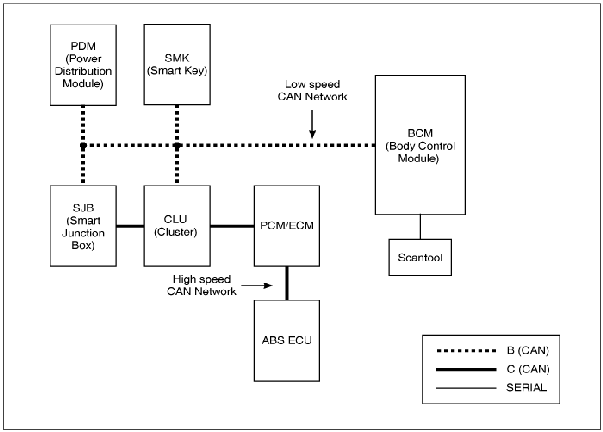 How to Repair Code B1603 of BCM? :: Trouble Encounter | Hyundai Trouble ...